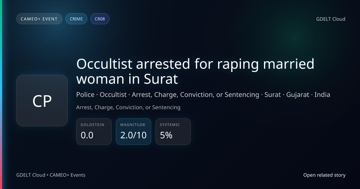 Occultist arrested for raping married woman in Surat - GDELT Cloud ...